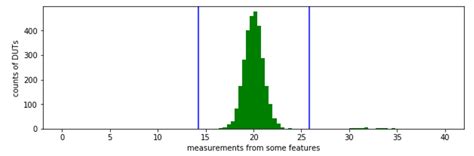Outlier Detection An Etl Tutorial With Spark By Edward Elson Kosasih