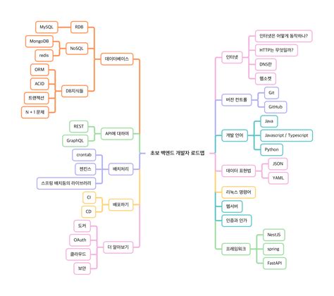 Cs 회고 백엔드로드맵