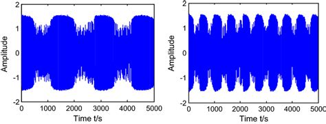 Time Domain Output Of The System In Intermittent Chaos At Step Length