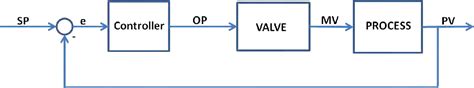 Figure 21 From Detection And Compensation Of Control Valve Stiction Semantic Scholar