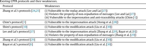 table 1 from a robust and efficient password based conditional privacy