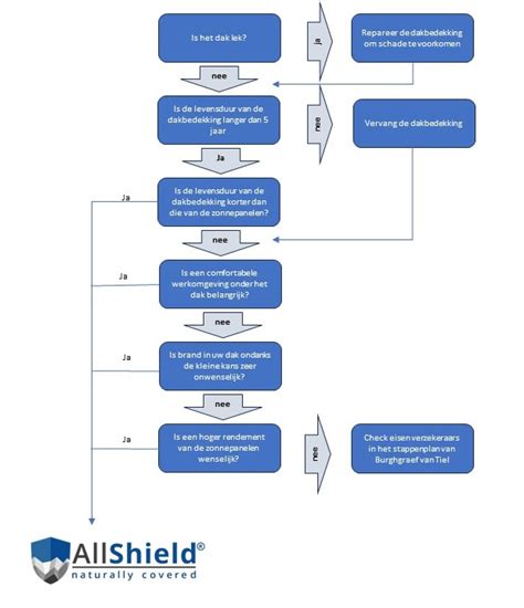 AllShield Blue Voldoet Aan De NEN 7250 Norm Brandveiligheid Voor