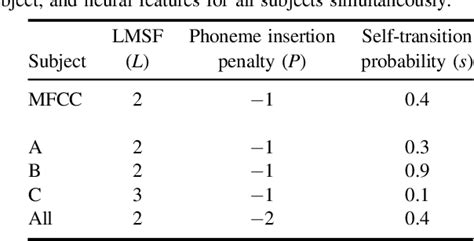 Table 4 From Hand Posture Classification Using Electrocorticography Signals In The Gamma Band