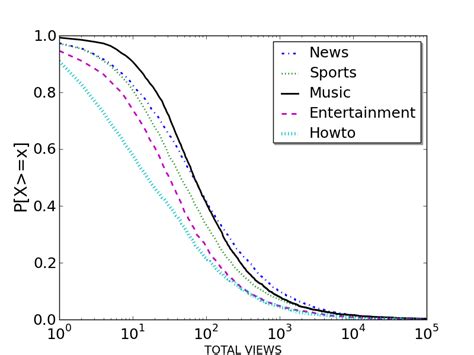 Selected Ccdf Of Total Views Download Scientific Diagram