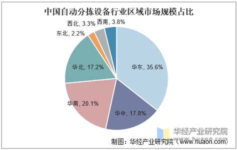 自动分拣设备行业发展现状分析，区域市场规模效应明显「图」华经情报网华经产业研究院