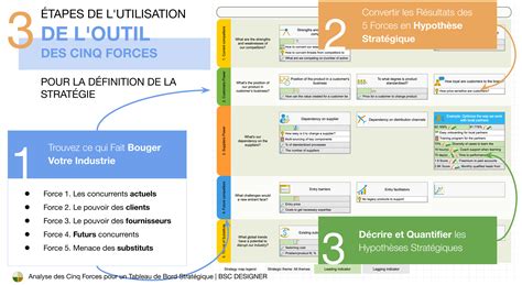 Modèles et outils de planification stratégique tableaux de