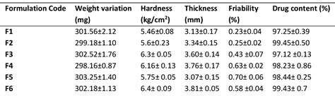 Table 4 From Formulation And In Vitro Evaluation Of Gastroretentive Floating Drug Delivery Of