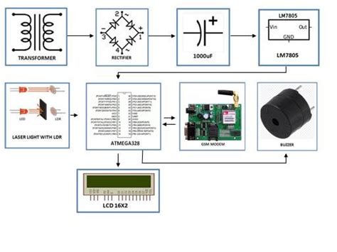 gsm based laser security system prayog india
