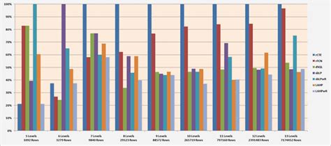 The Performance Of Traversing A Sql Hierarchy Simple Talk
