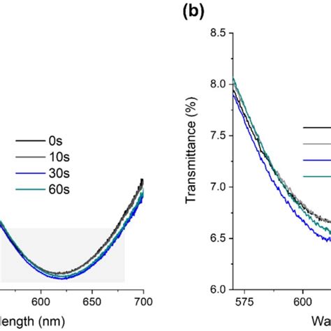 Lspr Band Evolution As A Function Of O2 Plasma Treatment Time 0 10