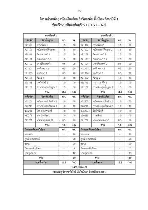 โครงสร้างหลักสูตร64 J Phimwichai หน้าหนังสือ 3 พลิก Pdf ออนไลน์ Pubhtml5
