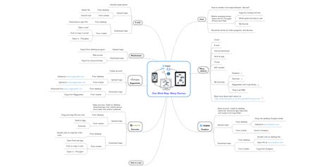 One Mind Map Many Devices Mindmeister Mind Map