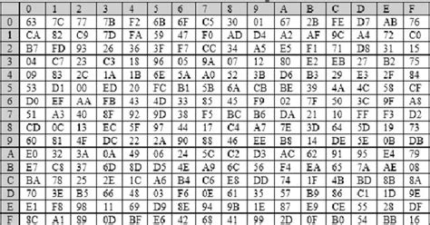 High Speed Area Efficient Implementation Of Aes Algorithm On
