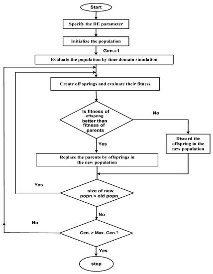 DE-Algorithm-Optimized Fuzzy-PID Controller for AGC of Integrated Multi Area Power System with ...