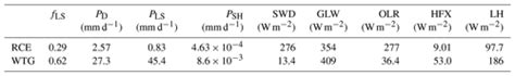 Wcd Abrupt Transitions In An Atmospheric Single Column Model With Weak Temperature Gradient