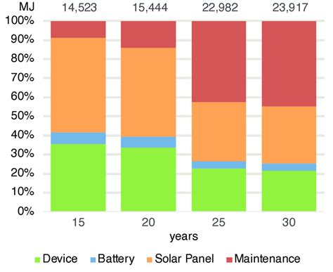 Energy Impact Of The IoT Solution Considering 35 Devices In Different Download Scientific