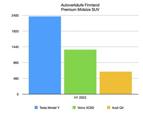 X3 Q5 Glc Schlägt Das Tesla Model Y Sie Alle 1145 Von Tescroft