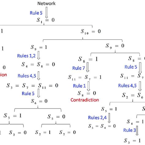 The Flow Chart For Detecting All Singleton Attractors Of The Cell Cycle