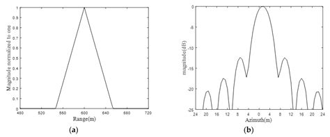 A Fourier Based Image Formation Algorithm For Geo Stationary GNSS Based