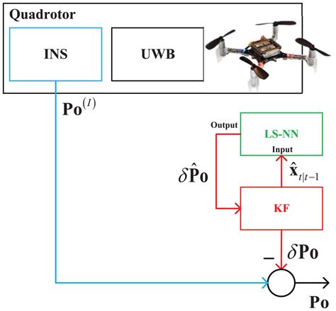 Neural Network Assisted Kalman Filter For Ins Uwb Integrated Seamless