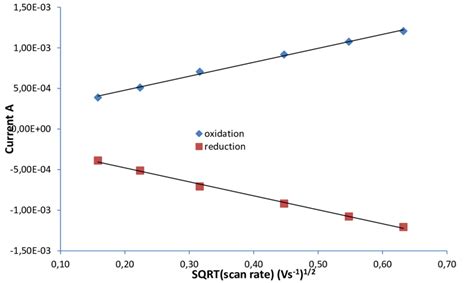 Randles Sevcik Plot Of Peak Current Vs Square Root Of The Scan Rate In