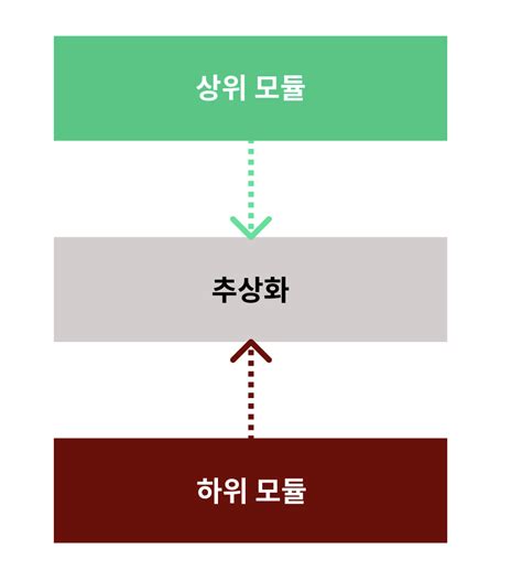 객체지향 SOLID DIP 의존성 역전 원칙