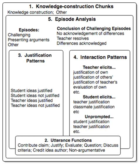 2 Schematic Of The Coding Scheme Download Scientific Diagram