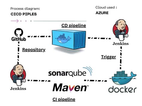 Hritik Yadav On Linkedin Cicd Reactjs Devops Continuousintegration Continuousdeployment