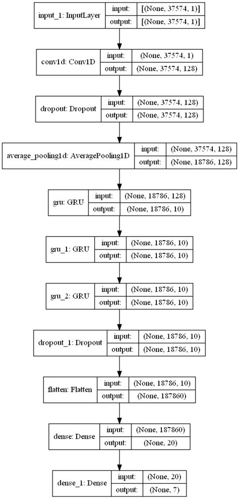 The Proposed Gru And 1d Cnn Model For Speech Emotion Recognition Download Scientific Diagram