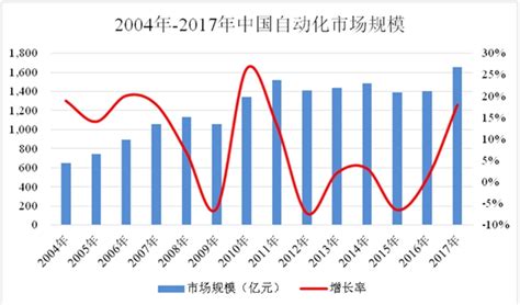 工业自动化行业现状市场容量及竞争格局分析 锐观网