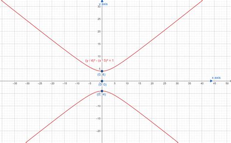 Which Of The Given Equations Is The Equation Of A Hyperbola Quizlet