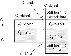 Bidirectional Layout