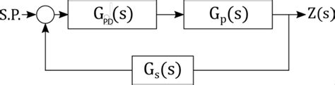 Block Diagram Of Simplified System In Fig 2 The Block Diagram Of Download Scientific