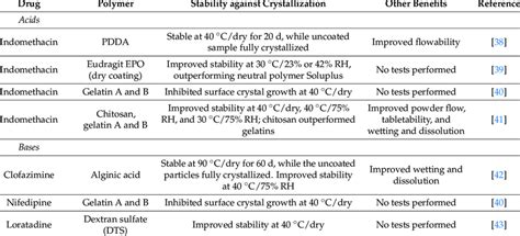 Examples Of Polyelectrolyte Coated Amorphous Drugs Download Scientific Diagram
