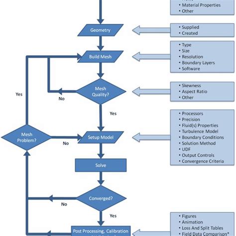 Overview Of The Different Components Of A General Modelling Process Download Scientific Diagram