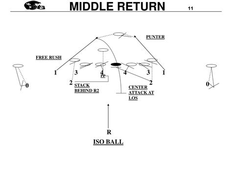 Ppt Punt Return Powerpoint Presentation Free Download Id 326708