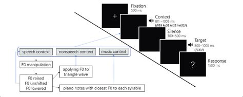 Trial Procedure Of The Word Identification Task And A Schema Download Scientific Diagram