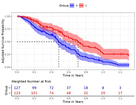 Customizing Adjusted Survival Curve Plots • Adjustedcurves