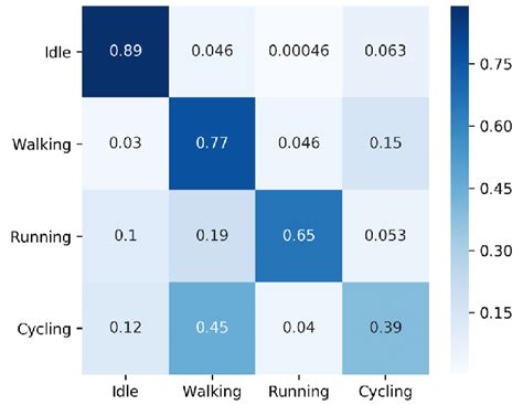 5 Fold Validation On Extrasensory Dataset Using The Idle Class For The Download Scientific