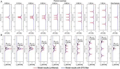 Sensitivity Analysis To Determine The Effect Of Fracture Spacing On The