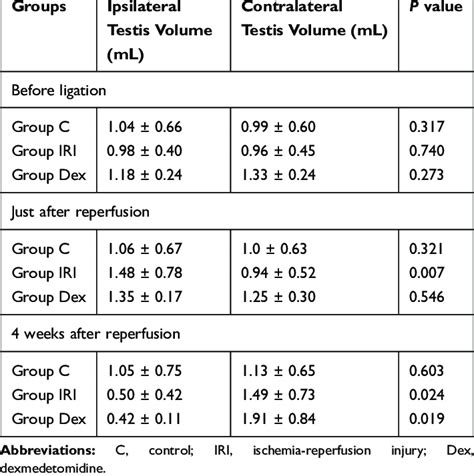 Comparison Of Testicular Volume Between The Ipsilateral And