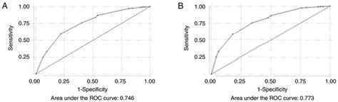 A RoC Curve Of The NoSaS Score Predicting Moderate And Severe OSa