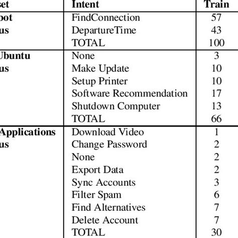 Number Of Examples Per Intent Class In Chat Ask And Web Datasets