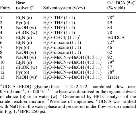 Solvent System And Base Effect A Download Table