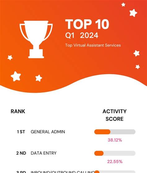 Top 10 Virtual Assistant Services Q1 2024 Taskbullet