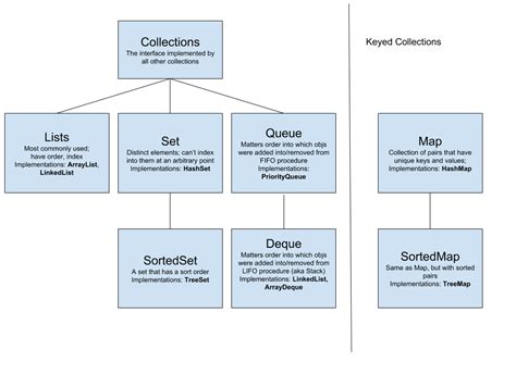 An Overview Of Java Collections Before Explaining What Java