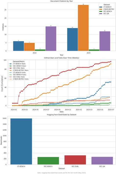 Benchmarking Llms In Security A Comparative Review Of Five Open Source Mcq Datasets By Meen