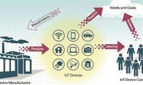 Cybersecurity Labeling For Consumer Iot Devices In The Us