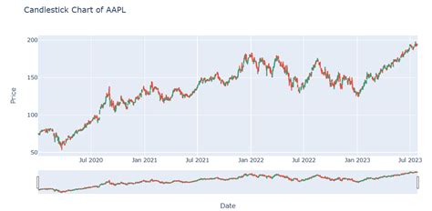 a quick guide to interactive stock price visualization — candlestick