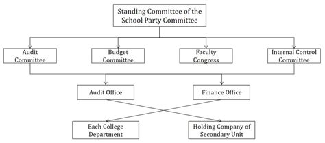 Internal Governance System Of University Finance Download Scientific Diagram